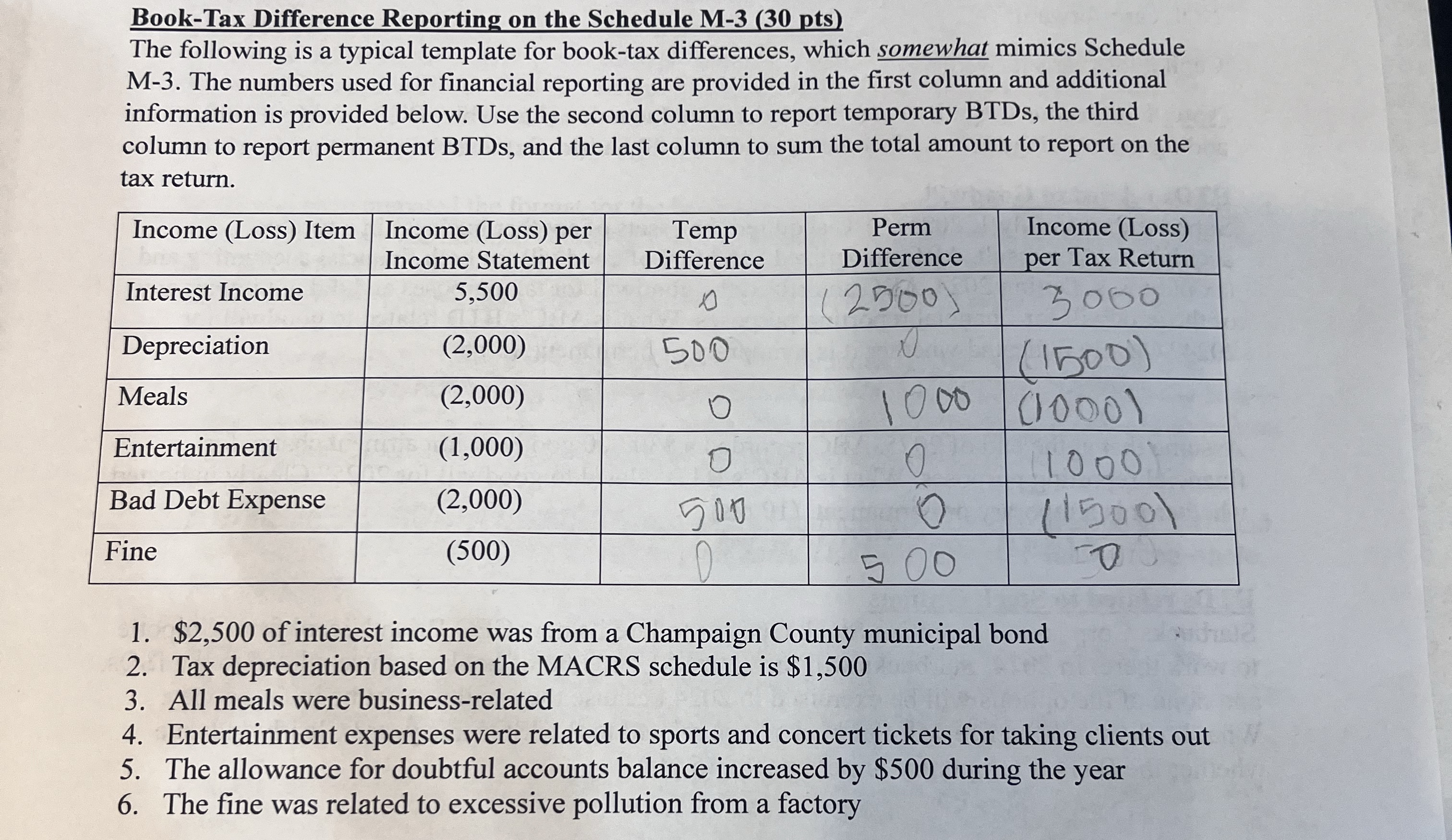 Solved Book-Tax Difference Reporting on the Schedule M-3 (30 | Chegg.com