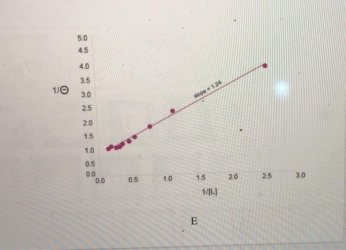 Solved which graph or graphs could be used to estimate kd | Chegg.com