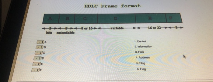 Solved HDLC Frame format E variable -16 or 32-48- +8+88 or | Chegg.com