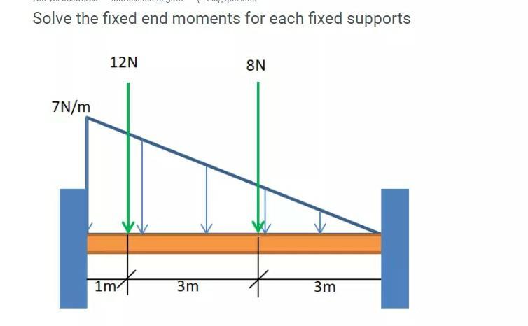 Solved Solve the fixed end moments for each fixed supports | Chegg.com