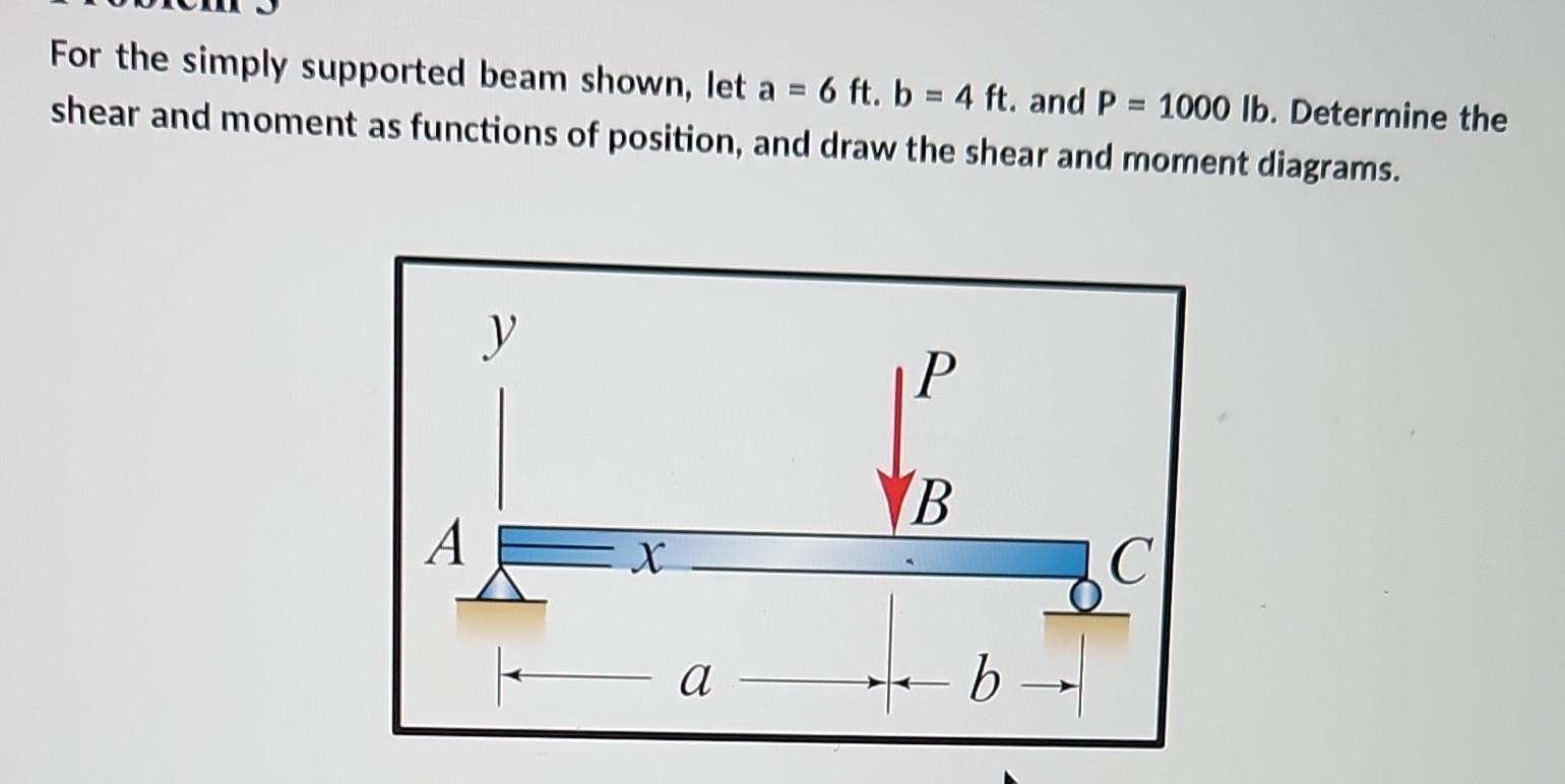 Solved For the simply supported beam shown, let a=6ft.b=4ft. | Chegg.com