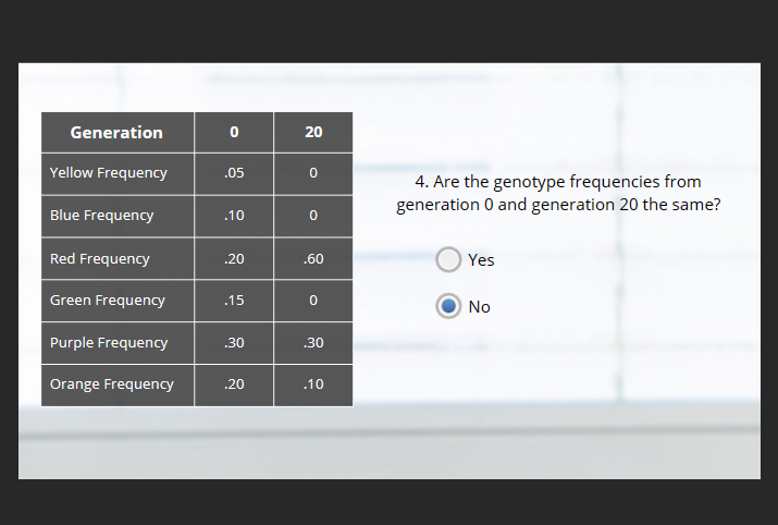 Solved Are the genotype frequencies fromgeneration 0 ﻿and | Chegg.com