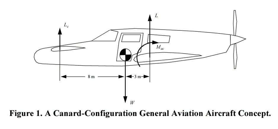 Solved A design concept for a canard configuration | Chegg.com