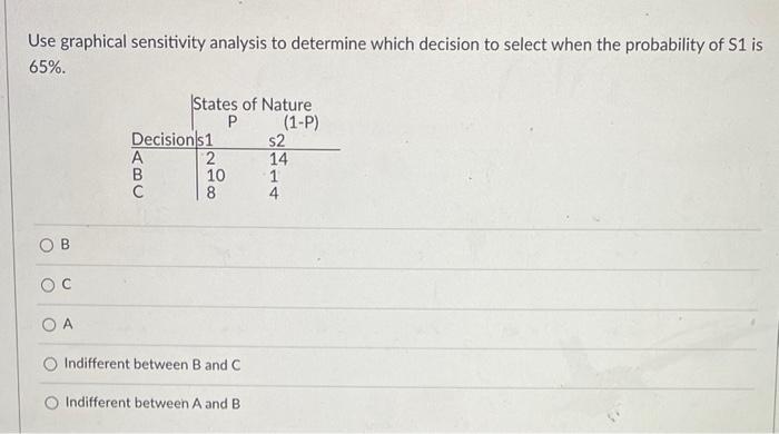 Solved Use graphical sensitivity analysis to determine which | Chegg.com