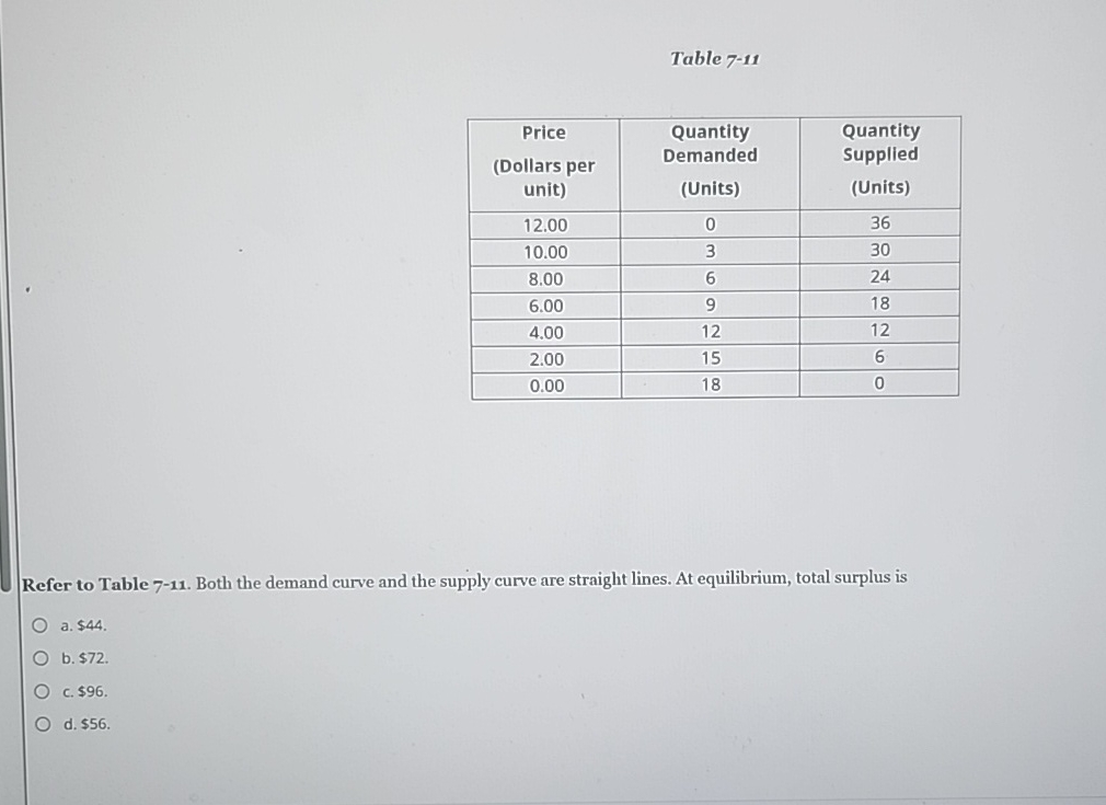 Solved Table 7-11\table[[\table[[Price],[(Dollars | Chegg.com