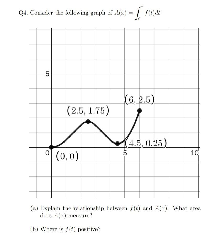 Solved Consider the following graph of A(x)=∫0xf(t)dt. (a) | Chegg.com