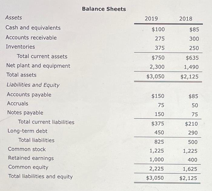 Solved Balance Sheets Assets Cash and equivalents | Chegg.com