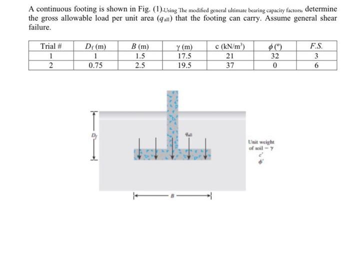 Solved A continuous footing is shown in Fig. (1).Using The | Chegg.com