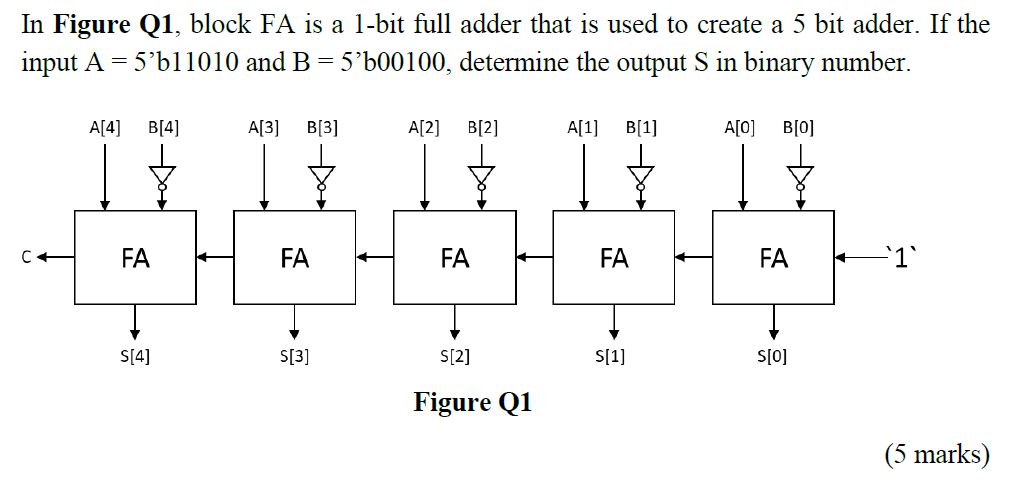 Solved In Figure Q1, ﻿block FA is a 1-bit full adder that is | Chegg.com