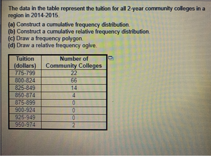 Solved The data in the table represent the tuition for all | Chegg.com