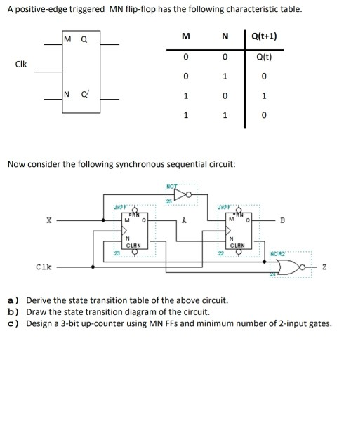 Solved A positive-edge triggered MN flip-flop has the | Chegg.com