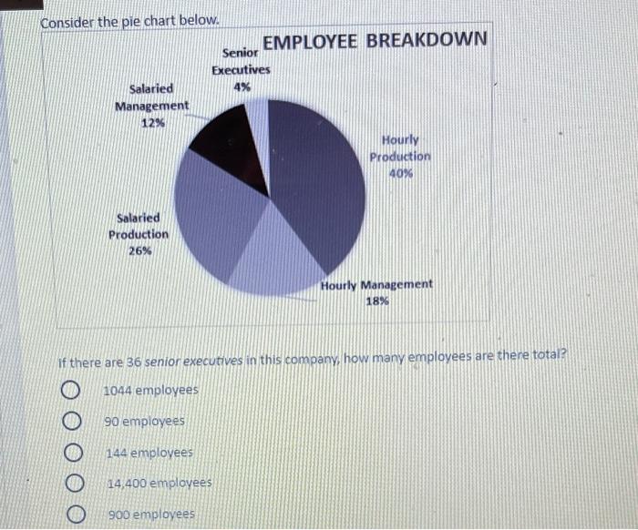 Solved Consider the pie chart below. EMPLOYEE BREAKDOWN | Chegg.com