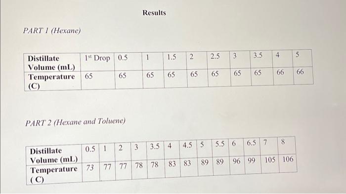 Solved Distillation labI need help to understand the results | Chegg.com