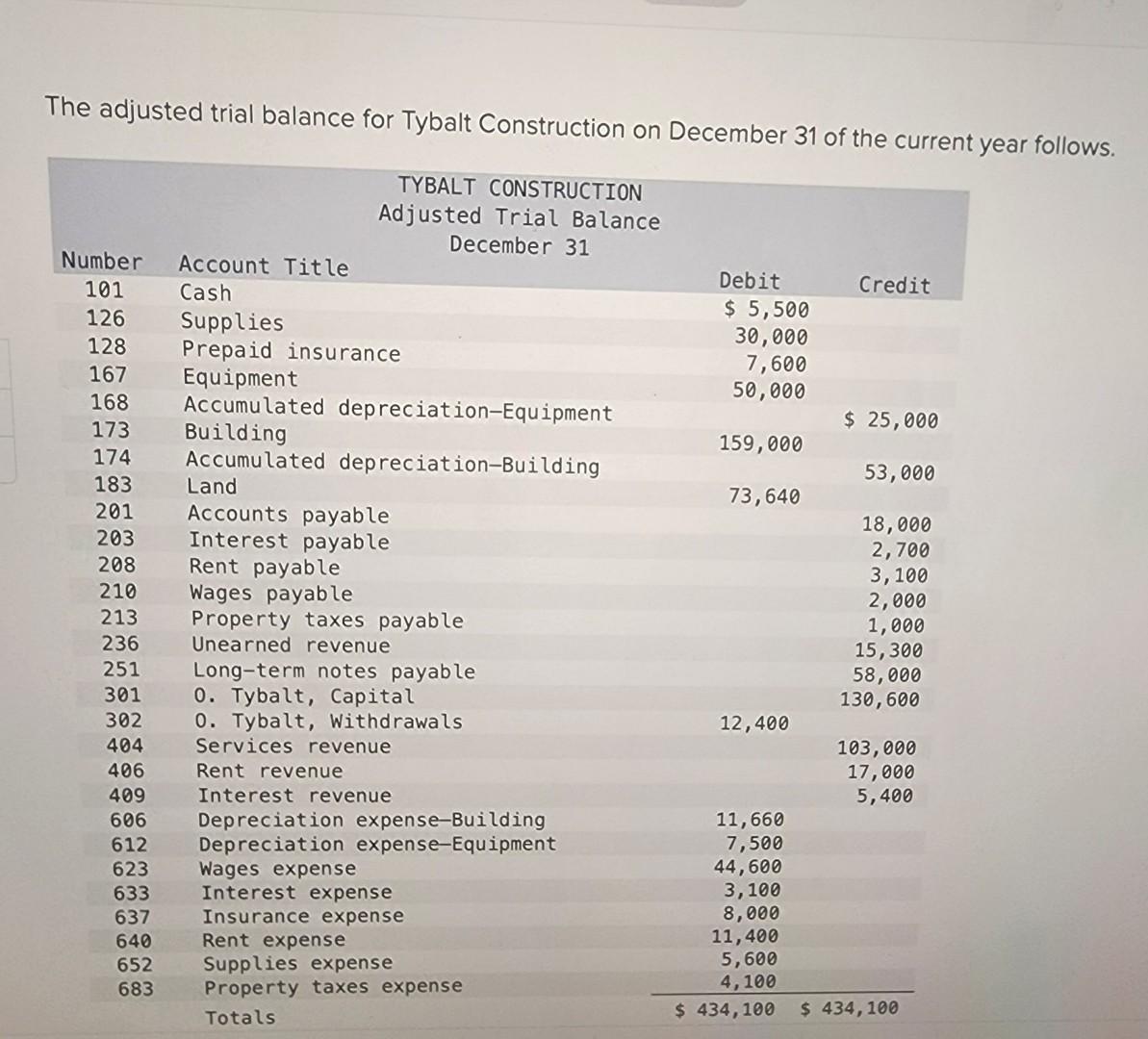 Solved The adjusted trial balance for Tybalt Construction on | Chegg.com