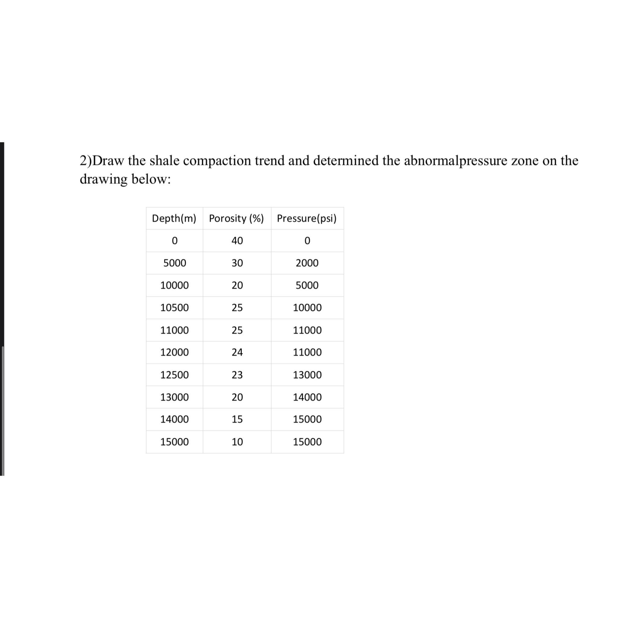 Solved Draw the shale compaction trend and determined the | Chegg.com