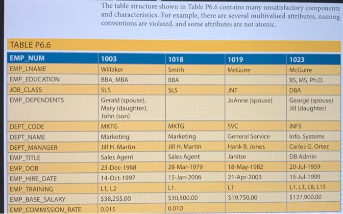 Solved The table structure shown in Table P6.6 contains many | Chegg.com