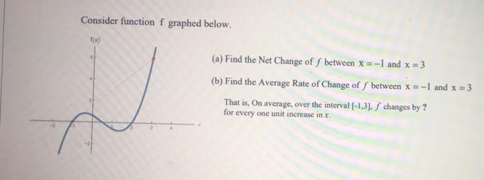 Solved Consider function f graphed below. fox) (a) Find the | Chegg.com