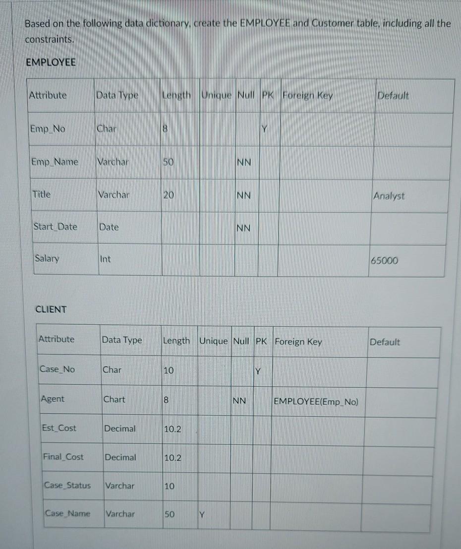 Solved Based on the following data dictionary, create the | Chegg.com