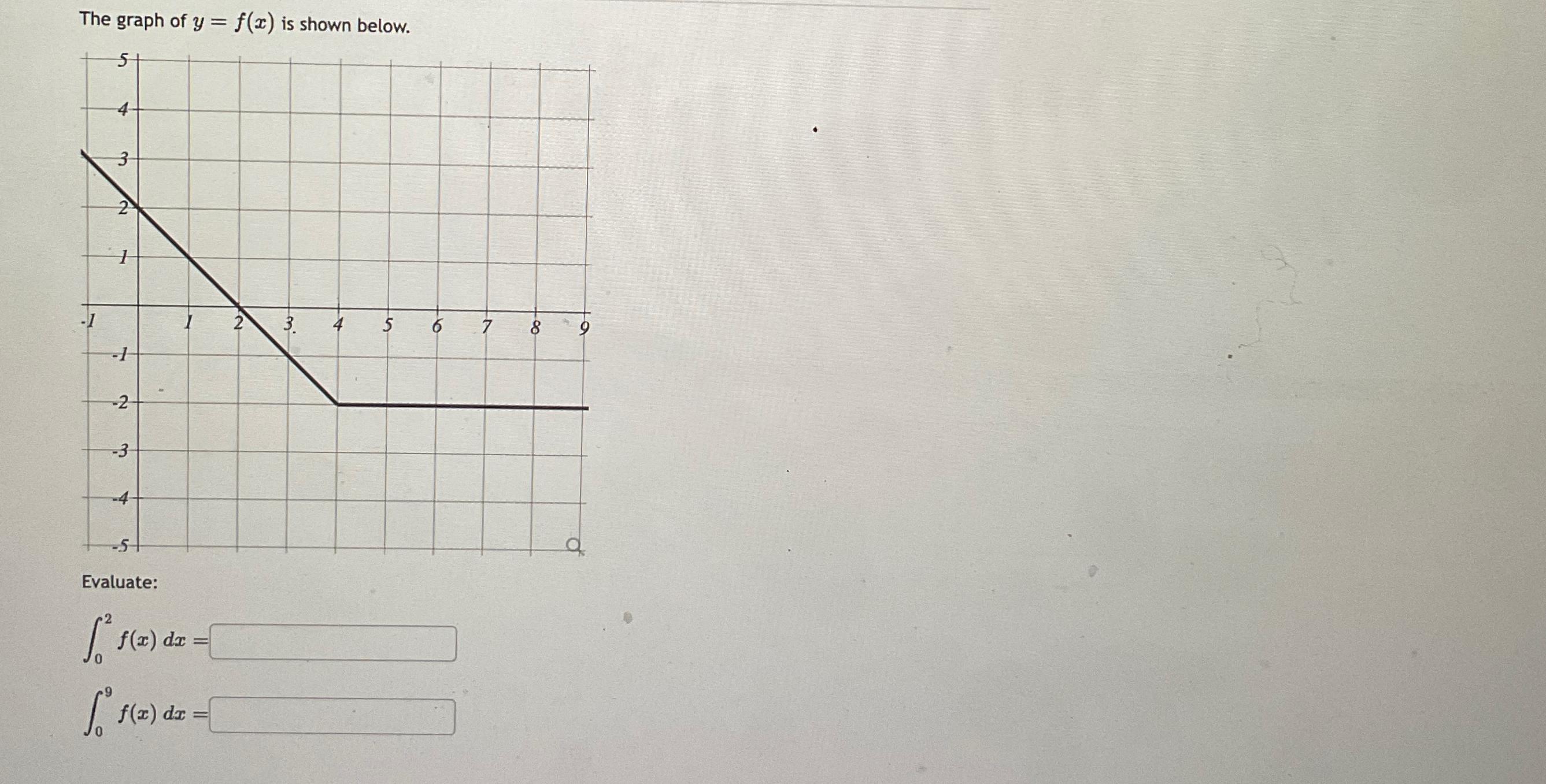 Solved The graph of y=f(x) ﻿is shown | Chegg.com