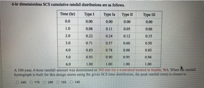 Solved 6-hr dimensionless SCS cumulative rainfall | Chegg.com