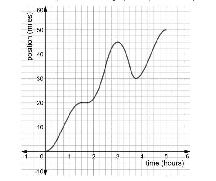 Solved draw line through points t=1 hours and t=4 hours. | Chegg.com