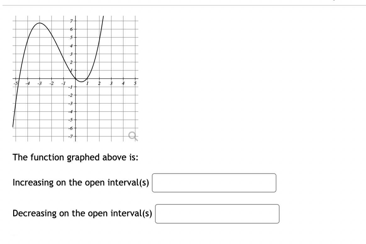 Solved The function graphed above is:Increasing on the open | Chegg.com