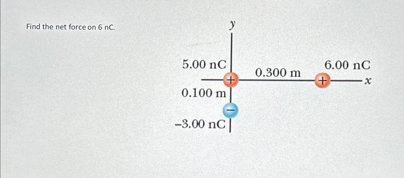 Solved Find the net force on 6nC. | Chegg.com
