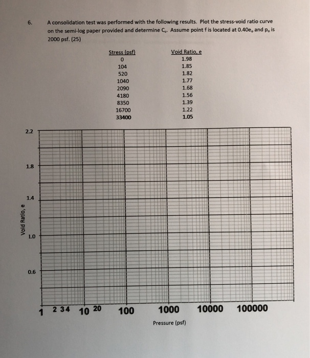 Solved A consolidation test was performed with the following | Chegg.com