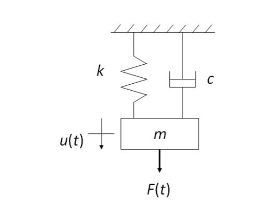 Solved A single degree of freedom spring-mass-damper system | Chegg.com