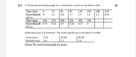 Solved 3 A 30 minute unit hydrograph for a catchment is | Chegg.com