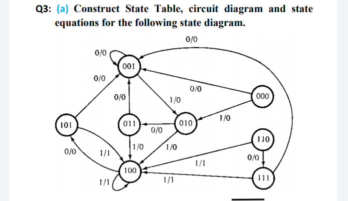 Solved Q3: (a) Construct State Table, circuit diagram and | Chegg.com