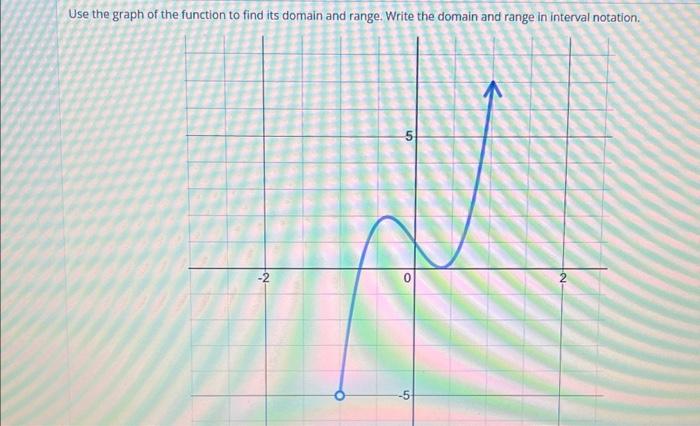 Solved Use the graph of the function to find its domain and | Chegg.com