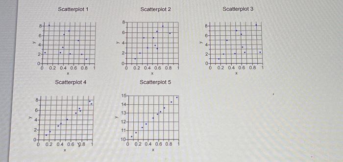 Solved Scatterplot 1 Scatterplot 2 Scatterplot 3 Scatterplot | Chegg.com