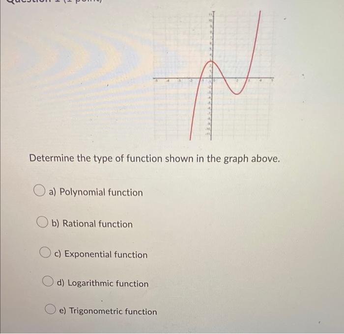 Solved Determine the type of function shown in the graph | Chegg.com