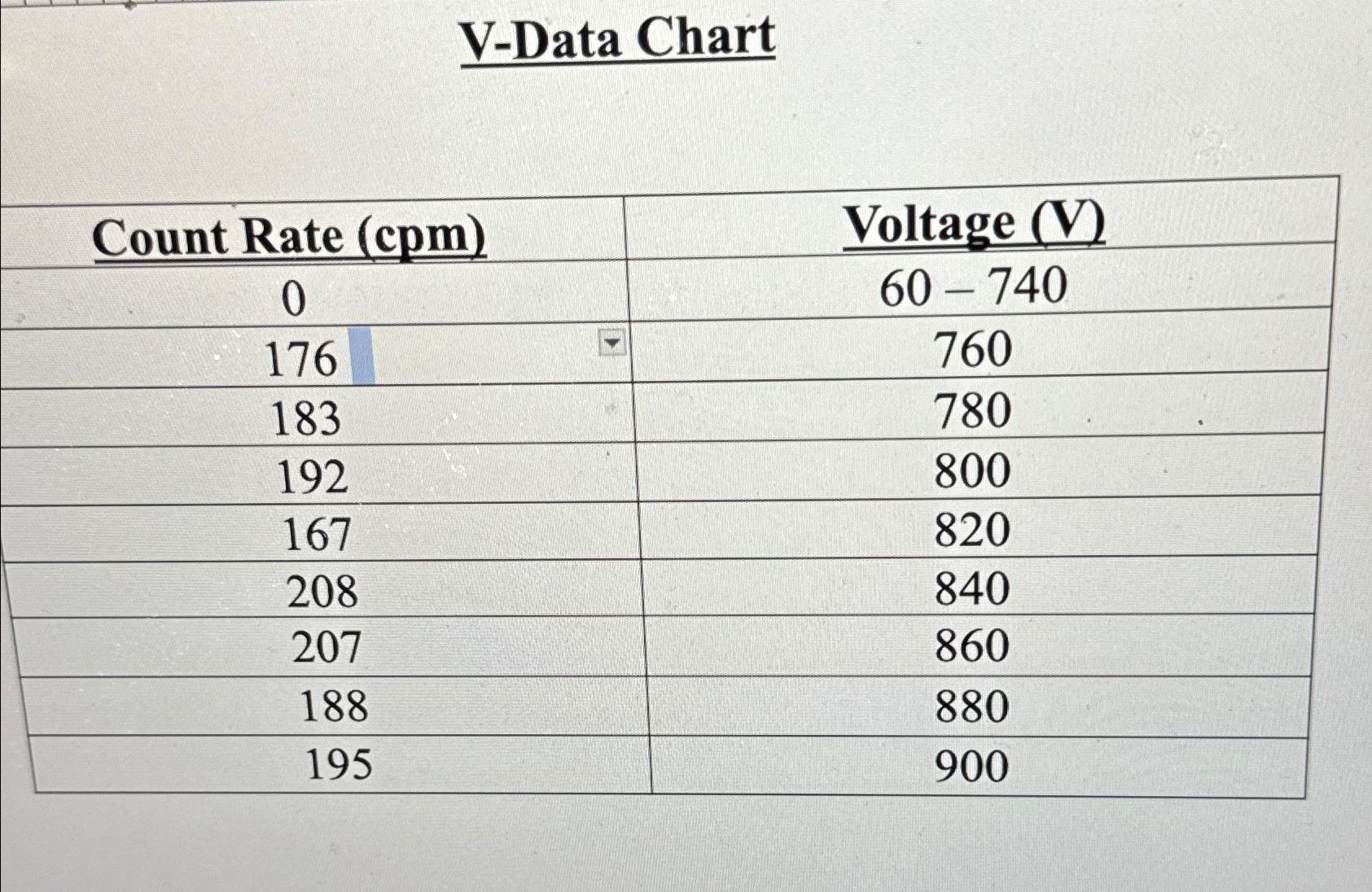 Solved V-Data Chart\table[[Count Rate (cpm),Voltage | Chegg.com