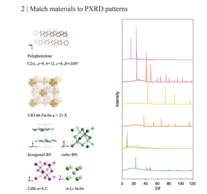 Solved 2 | Match materials to PXRD patterns Polyphenylene | Chegg.com