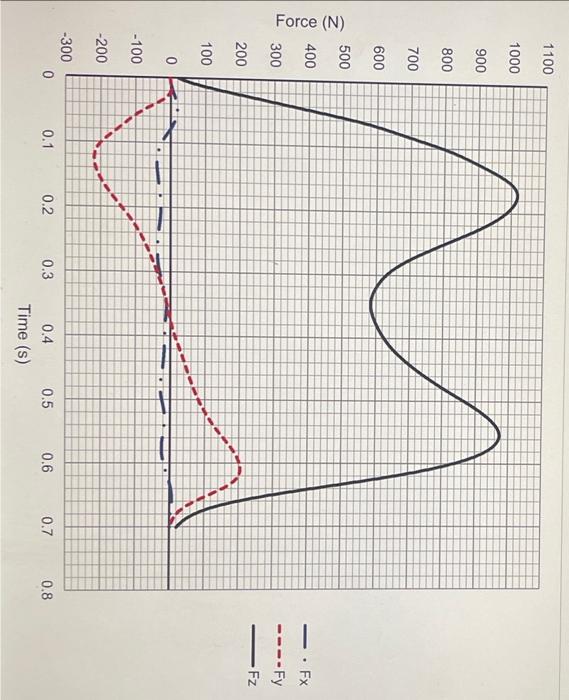 Solved The figure above shows the force-time graph for a | Chegg.com
