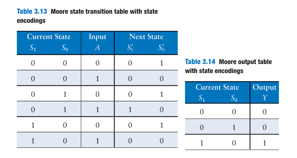 Solved Table 3.13 ﻿Moore state transition table with | Chegg.com