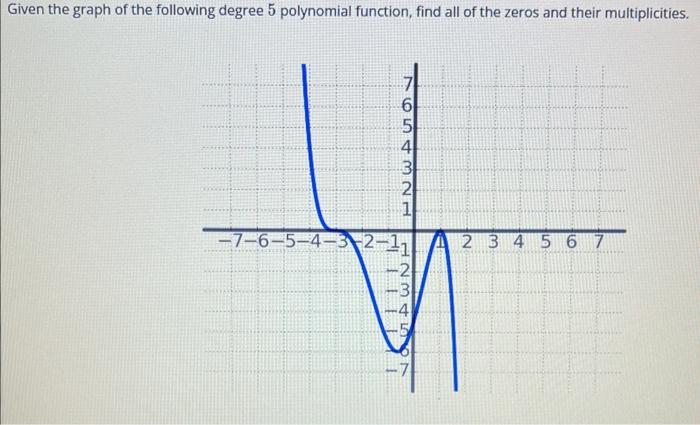 Solved Given the graph of the following degree 5 polynomial | Chegg.com