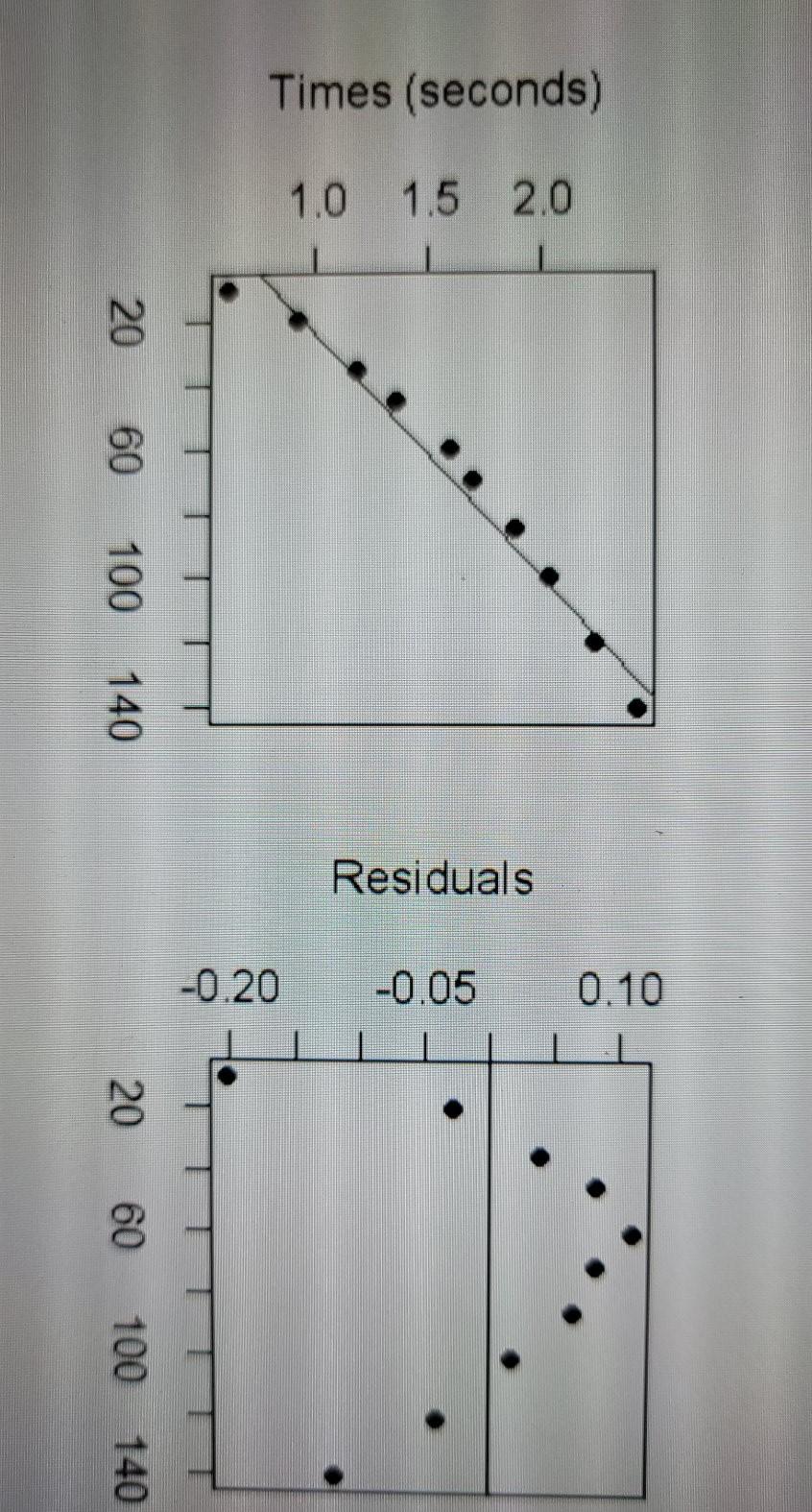 Solved A scientist studies how fast a ball will fall when | Chegg.com