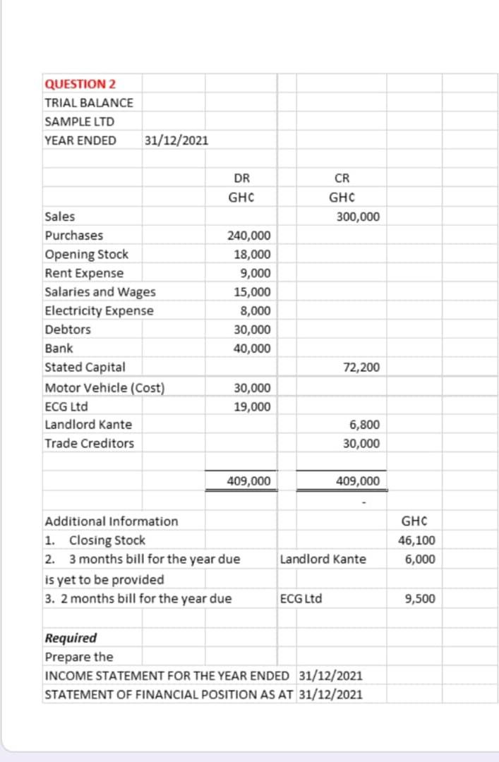 Solved QUESTION 2 TRIAL BALANCE SAMPLE LTD YEAR ENDED | Chegg.com