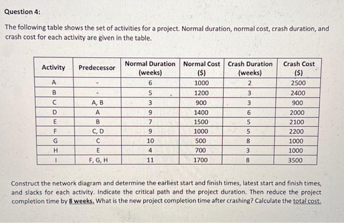 Solved The following table shows the set of activities for a | Chegg.com
