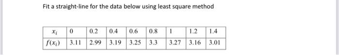 Solved Fit a straight-line for the data below using least | Chegg.com