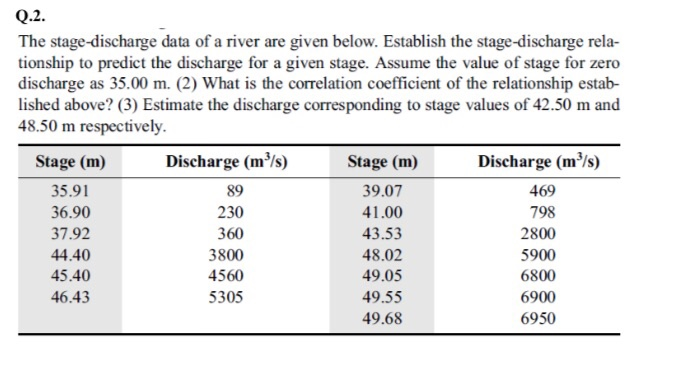Solved Q.2. The stage discharge data of a river are given | Chegg.com