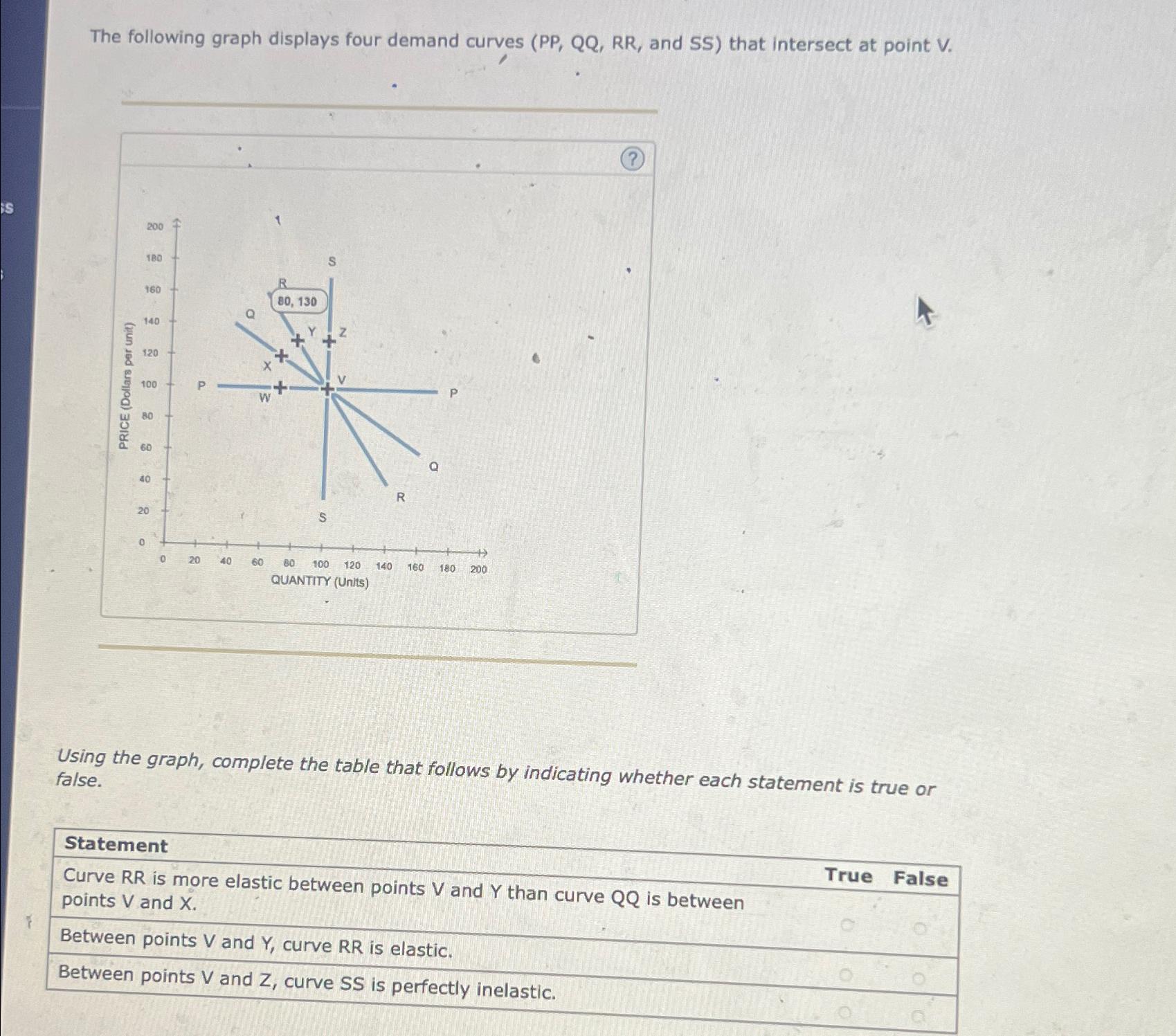 Solved The following graph displays four demand curves (PP, | Chegg.com