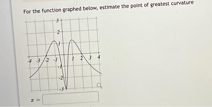 Solved For the function graphed below, estimate the point of | Chegg.com