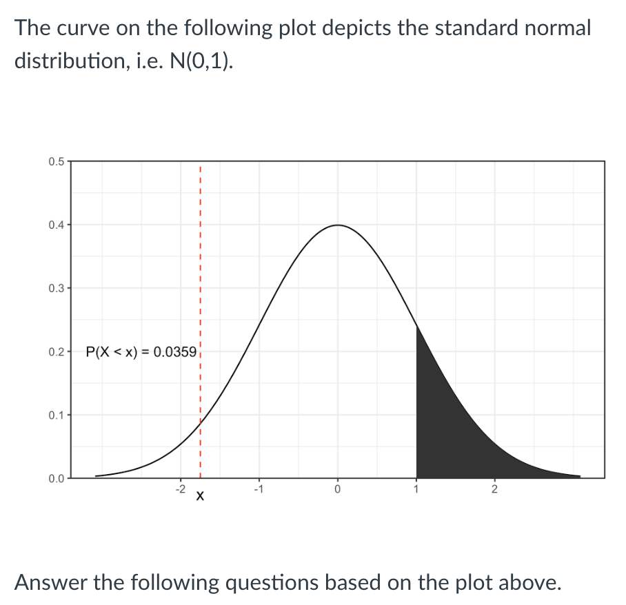 Solved Answer the following questions based on the plot | Chegg.com