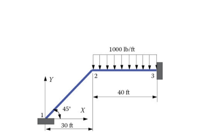 Solved 3.5 The plane frame is subjected to the uniformly | Chegg.com