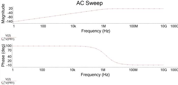 Solved AC Sweep Magnitude 20 -40 -80 -140 1 100 10K 100M 10G | Chegg.com