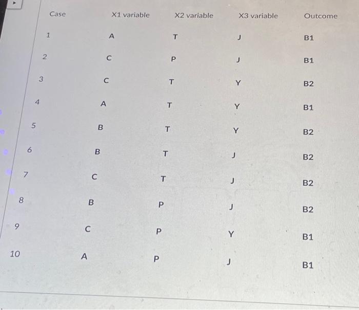 Solved Case X1 variable ×2 variable ×3 variable Outcome 1 A | Chegg.com